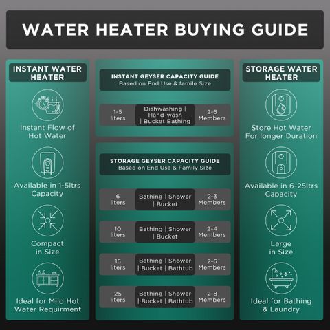 Buy Lifelong Flash 3 Litres Instant Water Geyser (3000 Watts, LLWH106 ...
